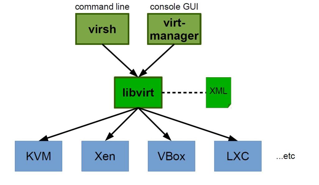 libvirt和virt-manager简介 | 我的站点 libvirt和virt-manager简介 | 我的站点