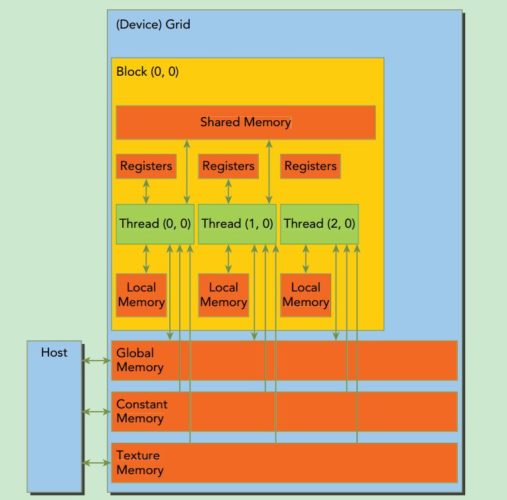 Cuda编程笔记(12)——cuda Memory Model 我的站点